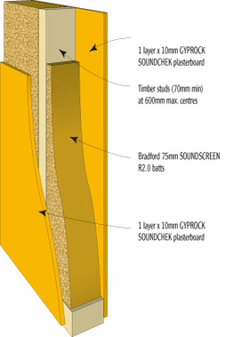 Sound Issues - Noise proof your walls