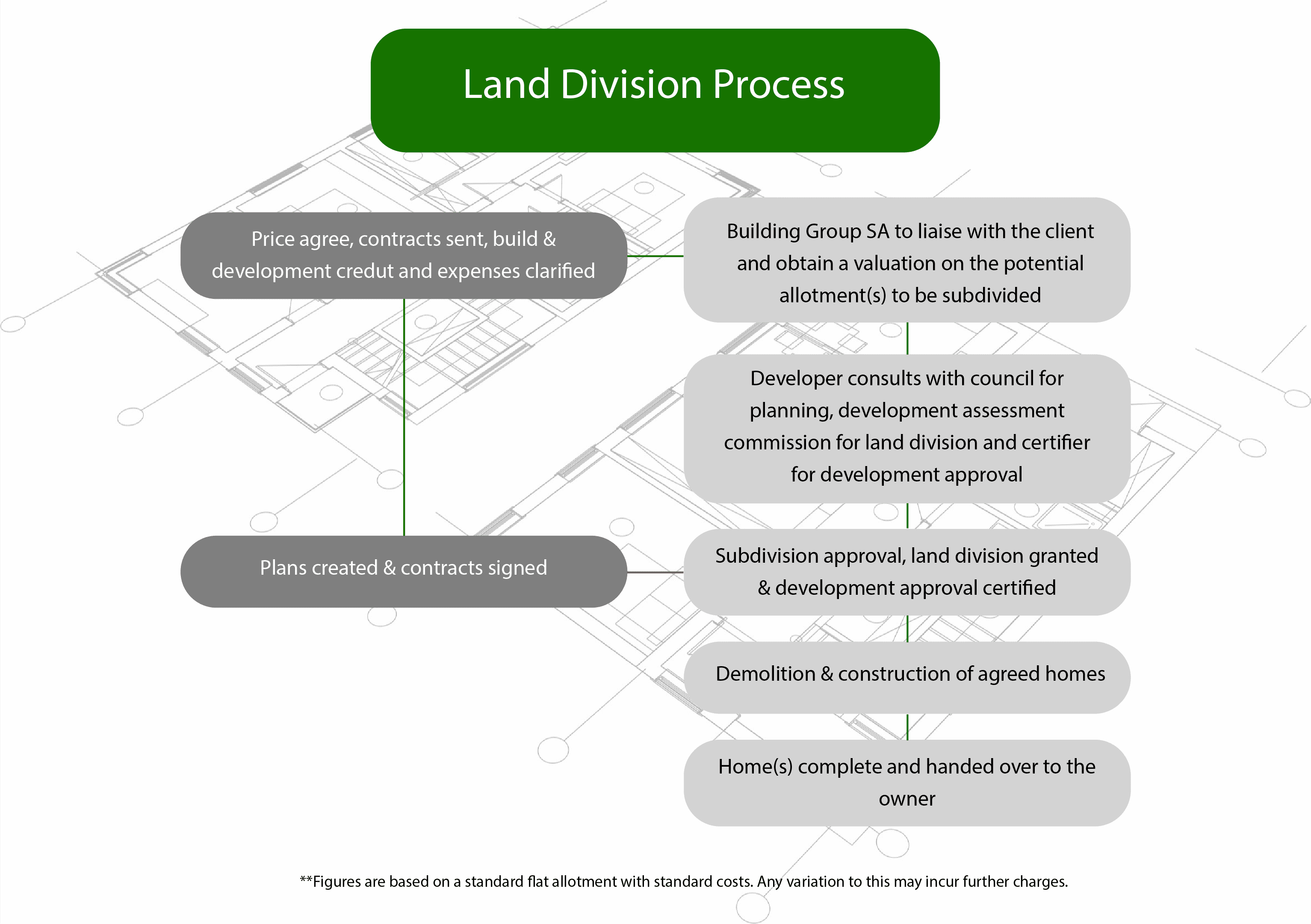 The Process - Sub Divide SA; Land Division in Adelaide