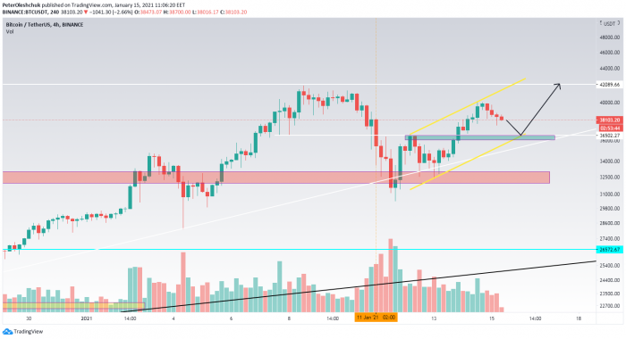 BTC Buyers Saved the Market and Kept the Range of $32,000-$33,000 ...