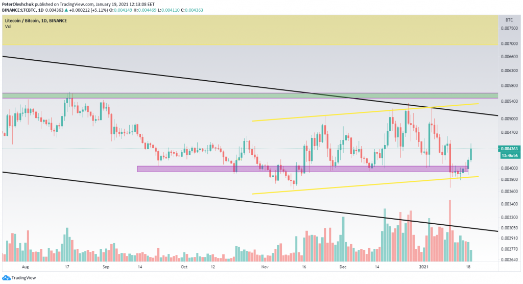 LTC Has Conquered a Critical Level - Technical Analysis