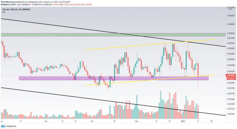 LTC Freed From 2-year Consolidation - For How Long? - Technical Analysis
