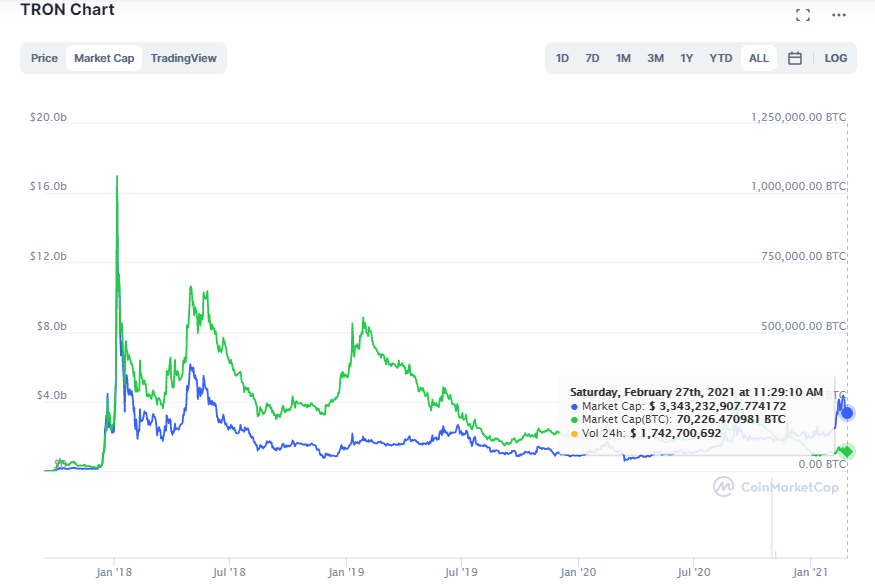 How to Mine Tron? | Process of Tron Mining | CryptoPedia