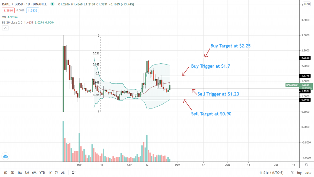 BAKE and COTI Technical Analysis: What to Expect?