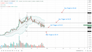 BAKE and COTI Technical Analysis: What to Expect?