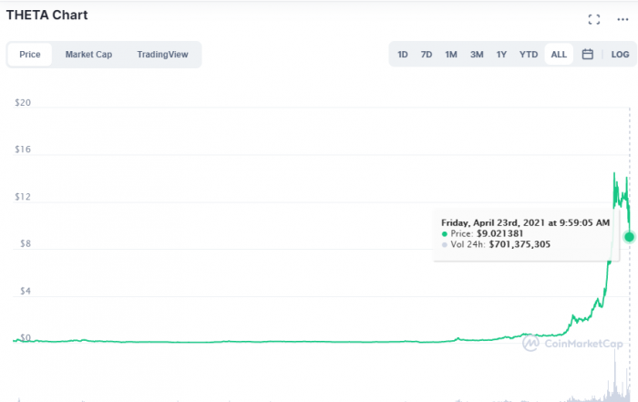 Theta Price Prediction 2021-2025: Theta to Reach Above $35 by 2025