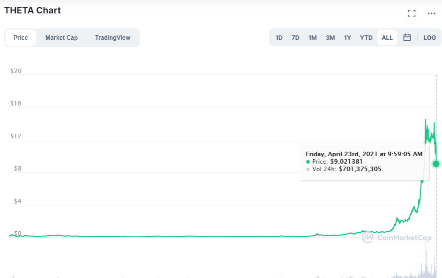Theta Price Prediction 2021-2025: Theta to Reach Above $35 by 2025