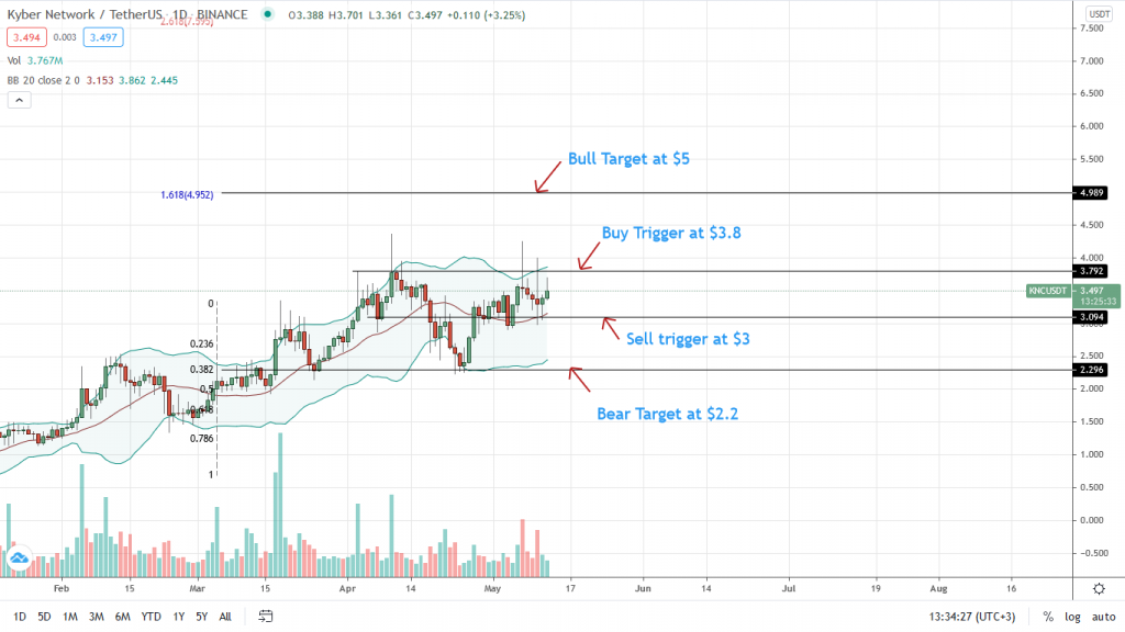 AAVE and Kyber Network (KNC) Technical Analysis: What to Expect?