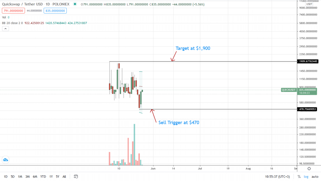 TrustSwap (SWAP) and QuickSwap (QUICK) Technical Analysis: What to Expect?
