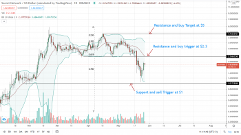 Secret (SCRT) and Tellor (TRB) Technical Analysis: What to Expect?