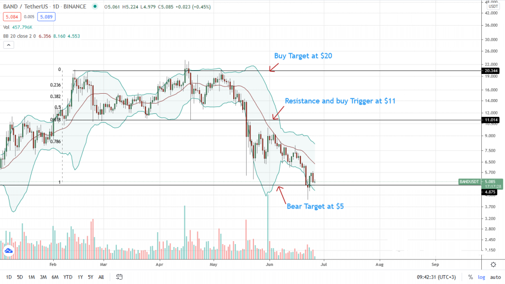 Band Protocol (BAND) and Serum (SRM) Technical Analysis: What to Expect?