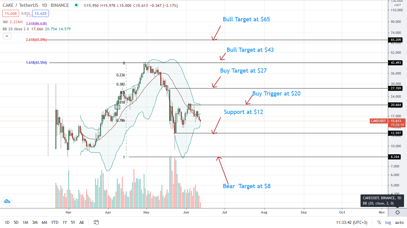 Balancer (BAL) and PancakeSwap (CAKE) Technical Analysis: What to Expect?
