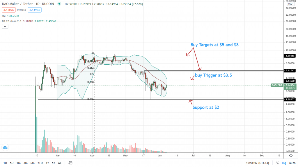 Reserve Rights (RSR) And DAO Maker (DAO) Technical Analysis: What To ...
