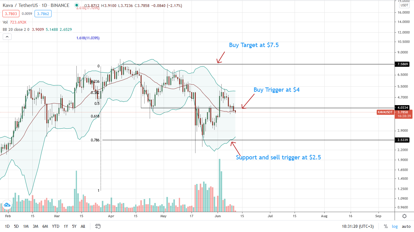 Hard Protocol (HARD) and KAVA Technical Analysis: What to Expect?
