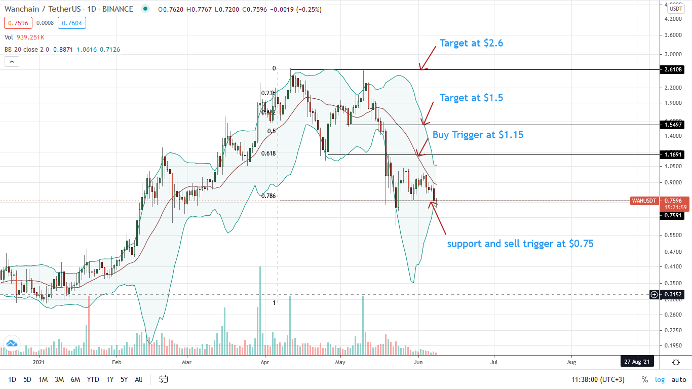 Wanchain (WAN) and Polkastarter (POLS) Technical Analysis: What to Expect?
