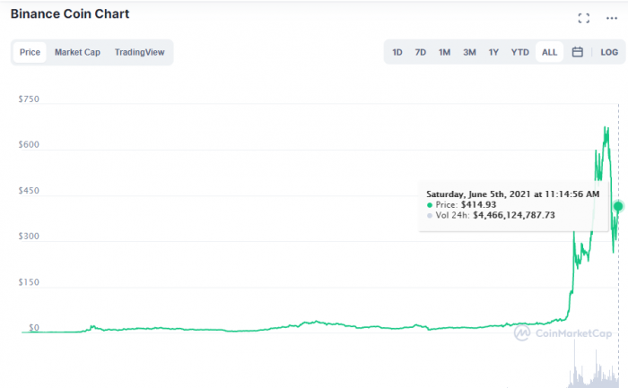 Top 10 Altcoins to Invest in June 2021 | Cryptoknowmics