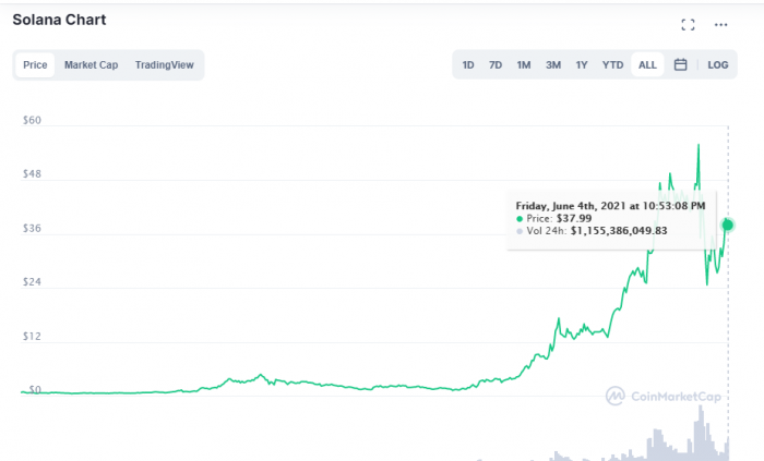 Top 10 Altcoins to Invest in June 2021 | Cryptoknowmics