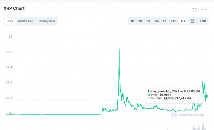 Top 10 Altcoins to Invest in June 2021 | Cryptoknowmics