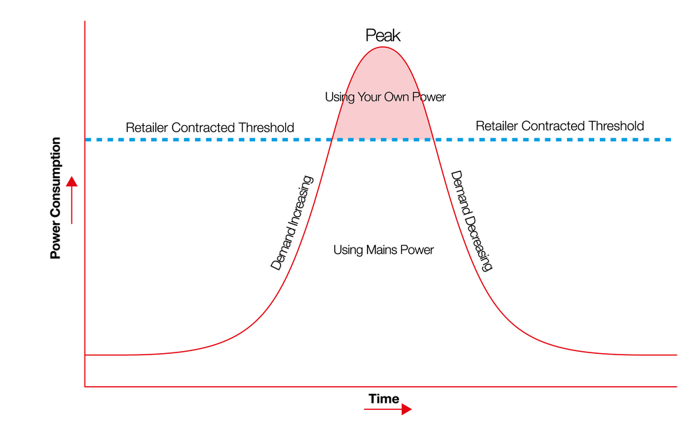 What is Demand Management? - The Shout